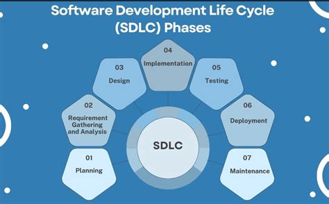 Understanding The Software Development Life Cycle Sdlc A