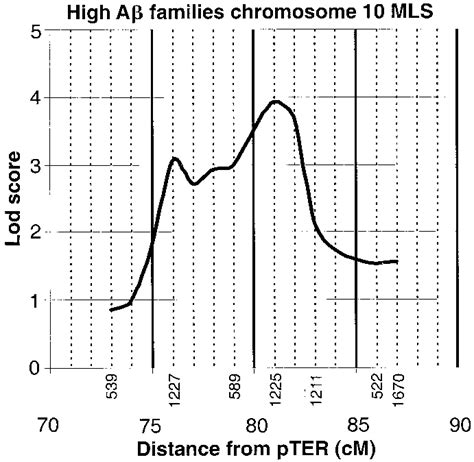 Chromosome 10 Multipoint Plot Robust Multipoint Lod Scores On Download Scientific Diagram
