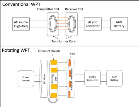 Rotating Wireless Power Transfer A New Wireless Charging Topology