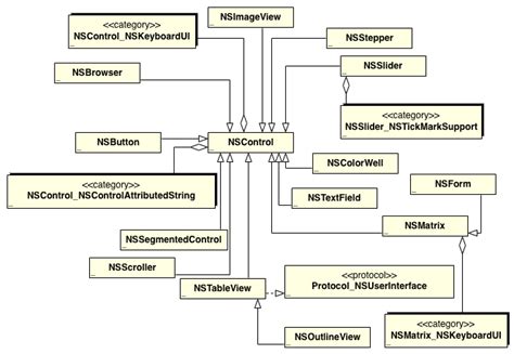 Cocoa UML Class Model Draw Class Diagrams With MacA D Or Generate