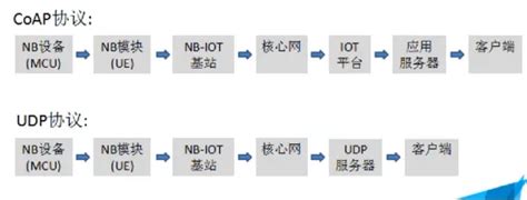 Nb Iot 通信流程 学习笔记 阿里云开发者社区