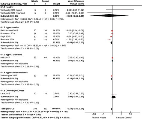 Forest Plot Of Randomized Controlled Trials Investigating Repeated Download Scientific Diagram