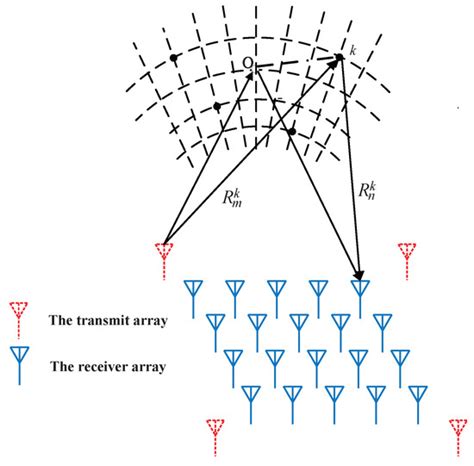 Remote Sensing Free Full Text A Robust Sparse Imaging Algorithm