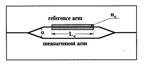 Topology Of The Symmetrical M Z Interferometer Download Scientific Diagram