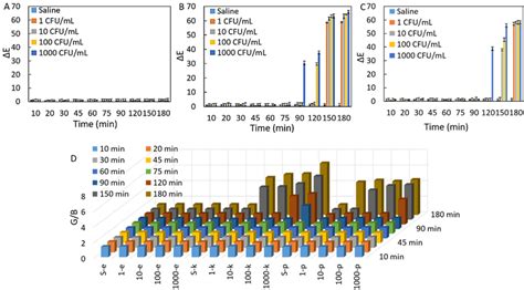 Colorimetric Readouts Of Test 3 With Δe Values A E Coli B K Download Scientific Diagram