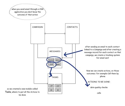 Vtmarketing Dashboard Corebos Documentation