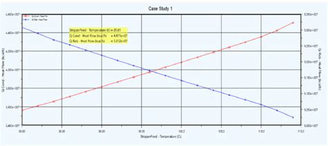 The Feed Temperature Is At The Intersection Of The Plot Of The Download Scientific Diagram