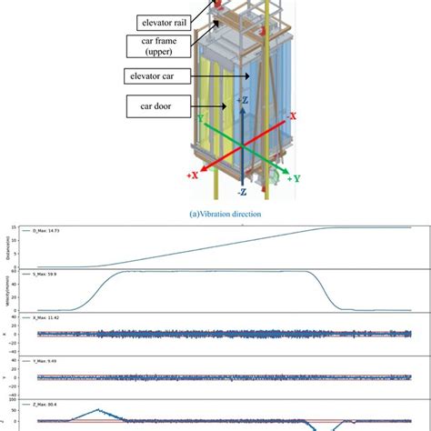 Profile Of Elevator Vibration Direction And Strength A Vibration Download Scientific Diagram