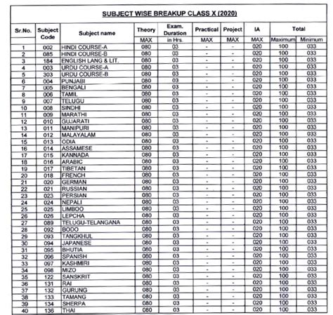 Pass Marks In CBSE Board Exam Subject Wise Passing Mark For Class And Theory And