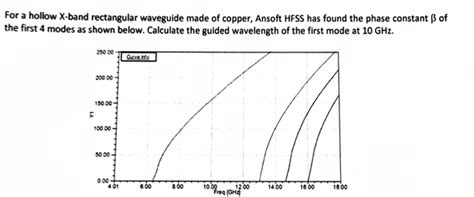 Solved For A Hollow X Band Rectangular Waveguide Made Of