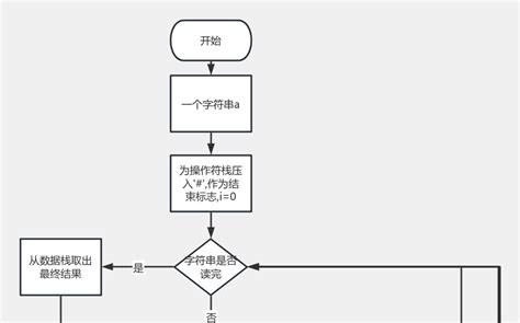 利用逆波兰表达式求值 流程图模板processon思维导图、流程图