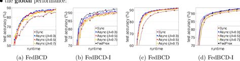 figure 4 from federated block coordinate descent scheme for learning