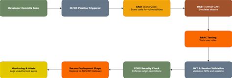 Guide To Integrating Grafana With Github Oauth By Xgro Medium