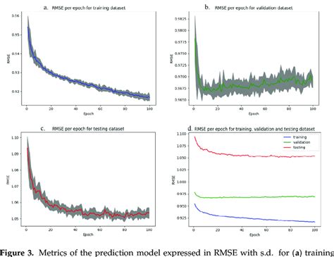 Metrics Of The Prediction Model Expressed In Rmse With S D For A