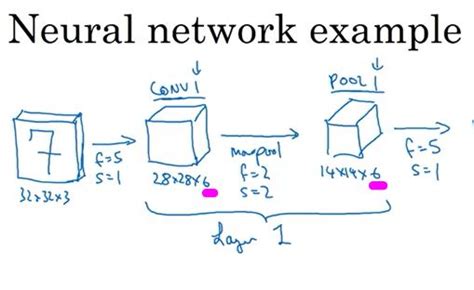 C4w1 Cnn Example Conv1 Pool1 Shapes Convolutional Neural Networks Deeplearning Ai