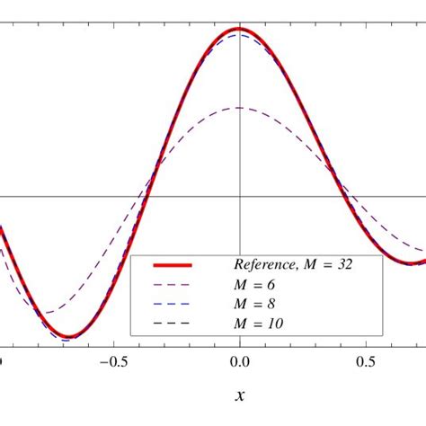 Condition Numbers For Linear Problem Download Scientific Diagram