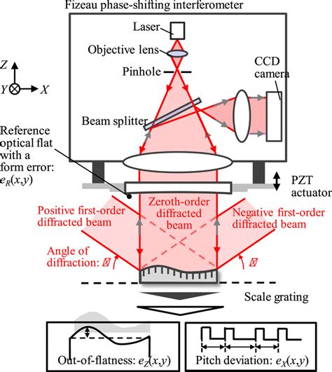Measurement Of The Zeroth Order Diffracted Wavefront By Using A Fizeau