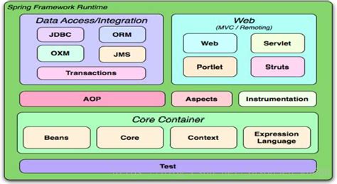 web开发 spring4 01 spring的概述 csdn博客