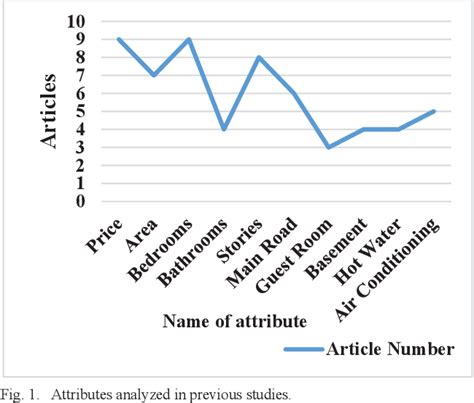 Figure 1 From Using Machine Learning To Predict Housing Prices Semantic Scholar
