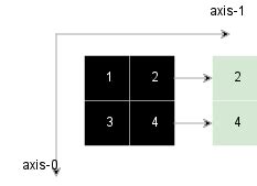 Numpy Amax Python Tutorials