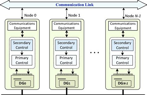 A Scheme Illustrating The General Architecture Of Distributed Secondary