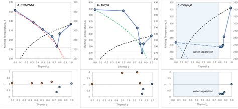 Solid Liquid Phase Diagrams Of The Three Novel Thymol Based Hydrophobic Download Scientific