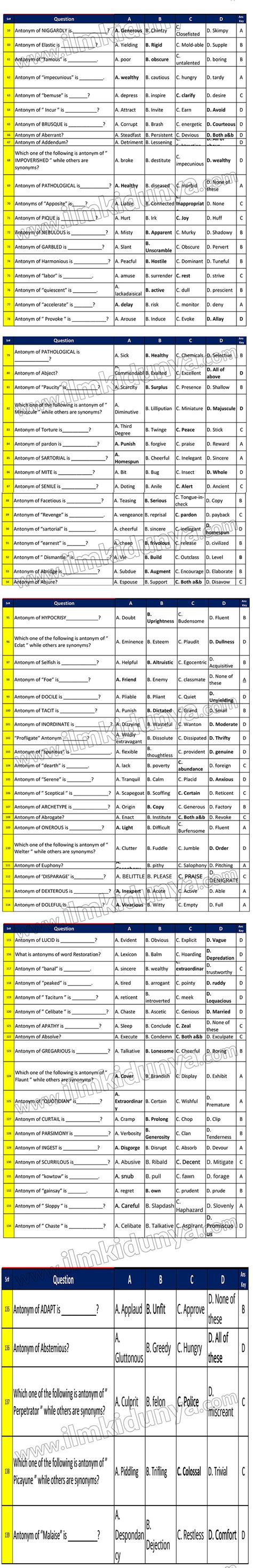 English 1000 Most Repeated Mcqs Model Paper 21