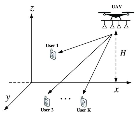 System Model For Multi Antenna Uav Aided Multiuser Network Download Scientific Diagram