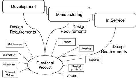Representing Properties Of The Functional Product Download Scientific