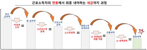 연말정산 순서와 과정 및 항상 헷깔리는 용어 연봉 Vs 연간급여액 Vs 총급여 Vs 소득공제 Vs 세액공제