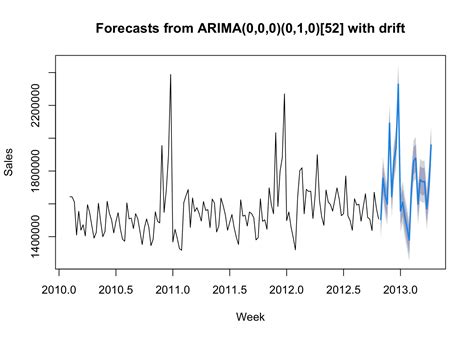 Time Series Analysis For Digital Analytics In R Pt 3 Daran On Data