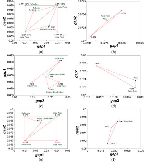 The Nelder Mead Optimization Procedure For Shear Thickening A B Download Scientific Diagram