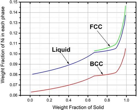 Microsegregation Of Ni In All Phases By Scheil Y Simulation Download Scientific Diagram