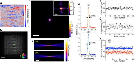 Focus Characterization Results A Wavefront Errors In 75 Pulse