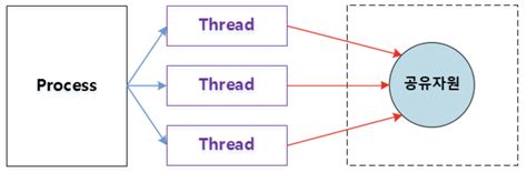 [os] 임계구역 문제