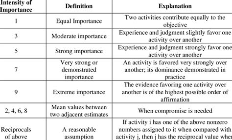 The Scale Of The Relative Importance Used In The Ahp Anp Models Download Scientific Diagram