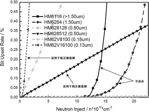 一种利用SRAM存储器进行中子辐射环境监测的方法与流程 2