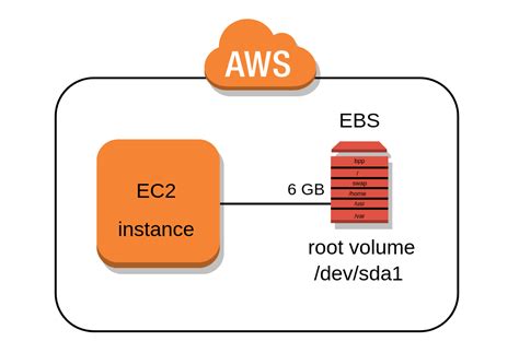 Aws Understanding Root Device Volume By Supraja Raman Faundev 🐾
