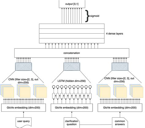 The Neural Network Architecture Of The Queryquestions Se Model Aimed At