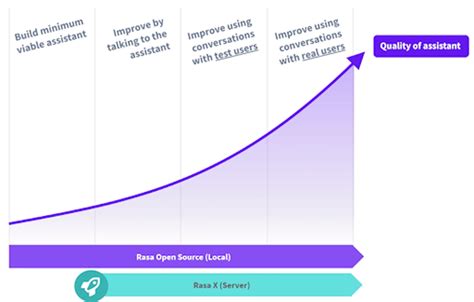 Improve Results By Tuning Your Rasa Assistant The Rasa Blog
