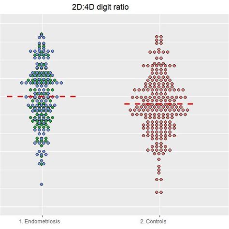 Distribution Of The 2d4d Ratio In The Endometriosis And In The Control