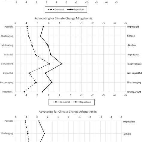 Gender Comparison Of Semantic Differential Scales Download Scientific