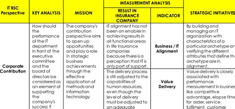 Alignment Strategy Of Bsc And It Bsc Perspective Download Scientific Diagram