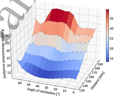 Random Measurement Error On The Green Surface Download Scientific