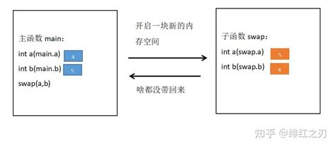 C中和java中的交换变量的函数swap（值传递和址传递） 知乎