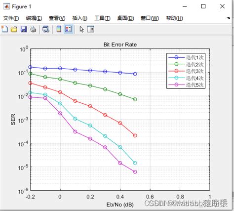 【matlab源码 第43期】基于matlab的turbo码误码率仿真比较不同迭代次数，采用logmap sova算法。 误码率仿真次数 csdn博客