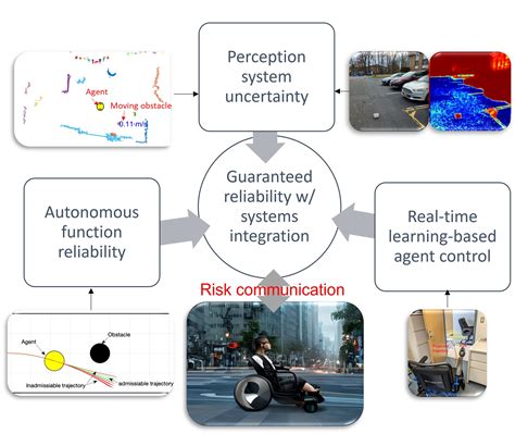 Collision Free Dynamic Window Approach For Moving Obstacles Rutgers Research