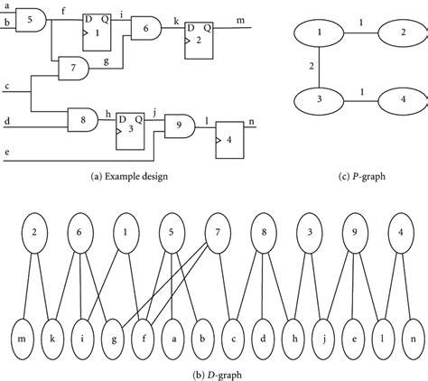 Example Design And Associated Graphs G P And G D Download Scientific Diagram