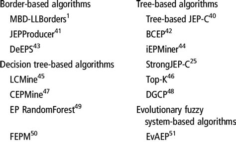 Classification Of The Main Algorithms For Emerging Pattern Mining Download Table