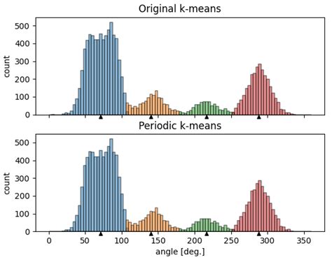 Results Of Clustering Using The K Means Approach The Graphs Above Download Scientific Diagram